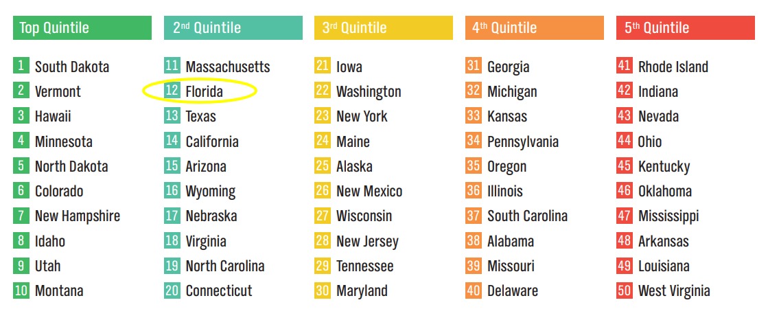 Florida Ranks Top 12 Of 2017 State Well-Being Rankings - usaFlorida